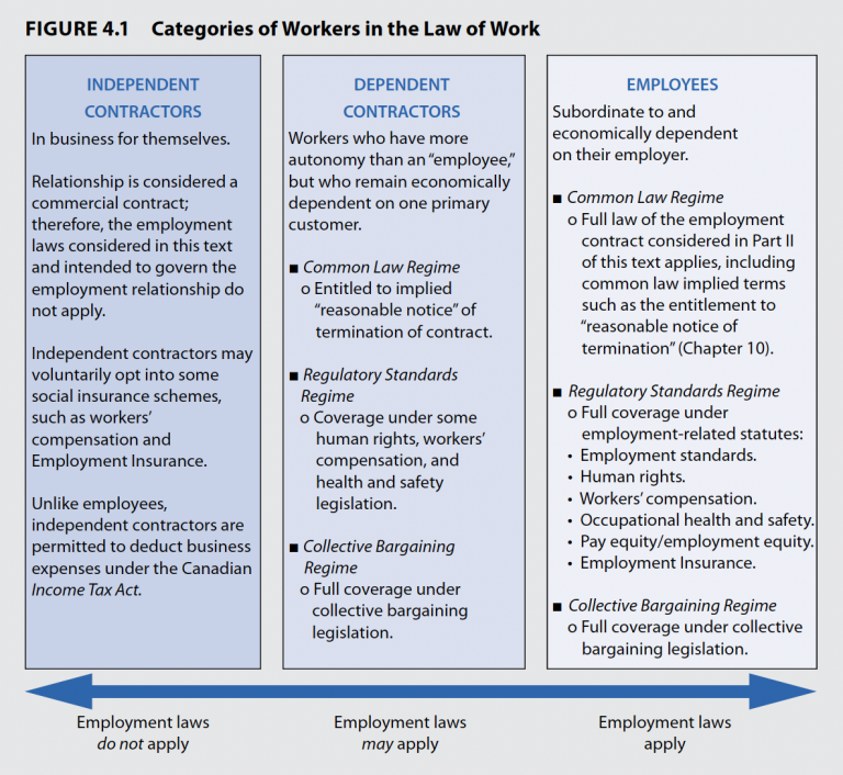 Why Gig Workers Are NOT Independent Contractors: A Primer – The Law of Work